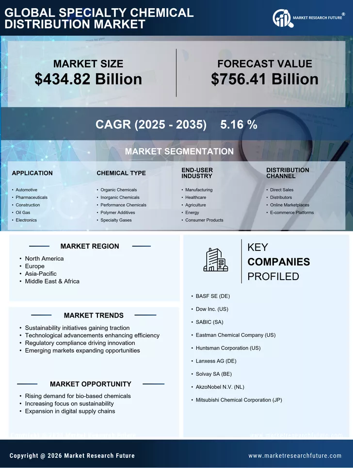 Specialty Chemical Distribution Market Size, Share & Growth Report 2035