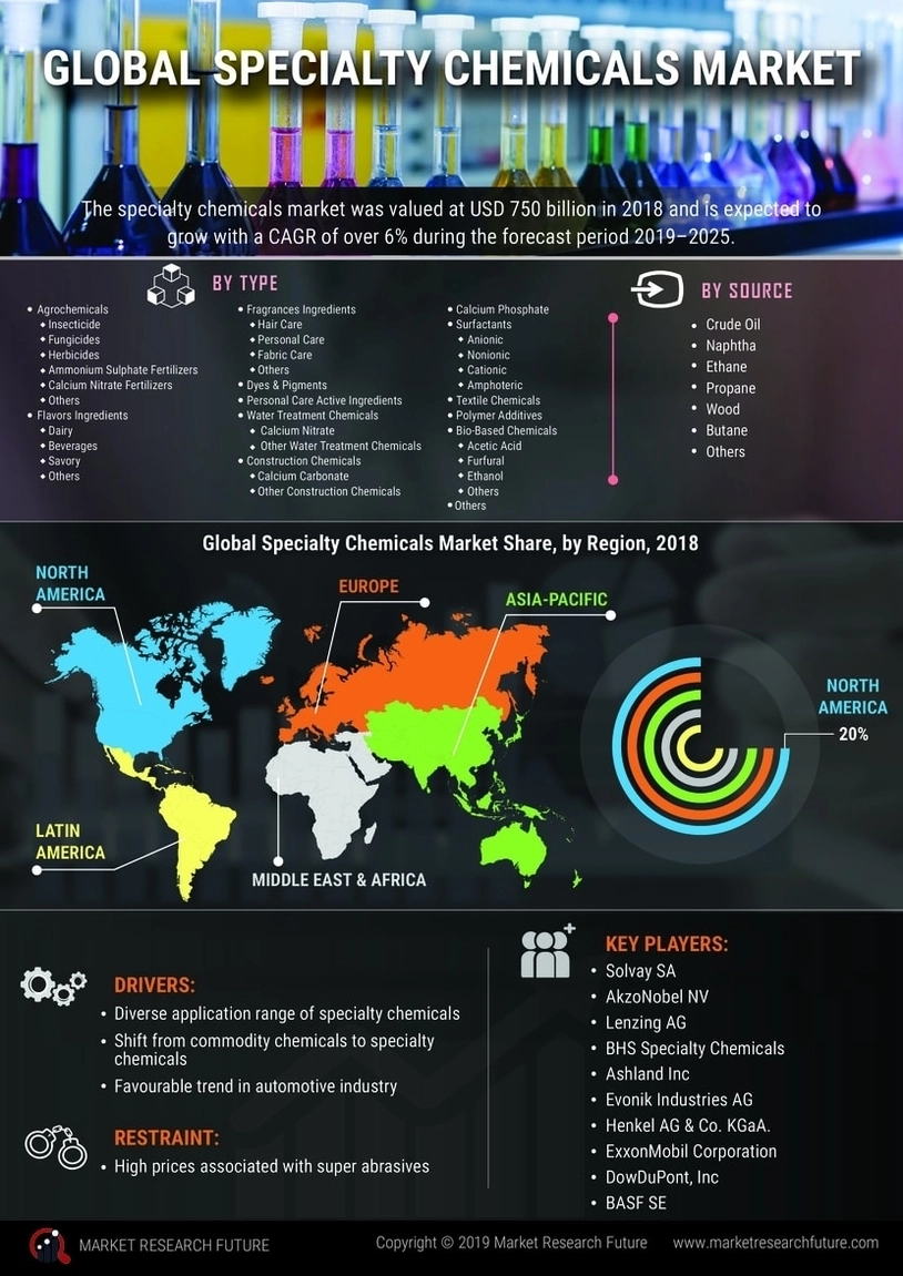 Specialty Chemicals Market Size, Share & Forecast Report 2035
