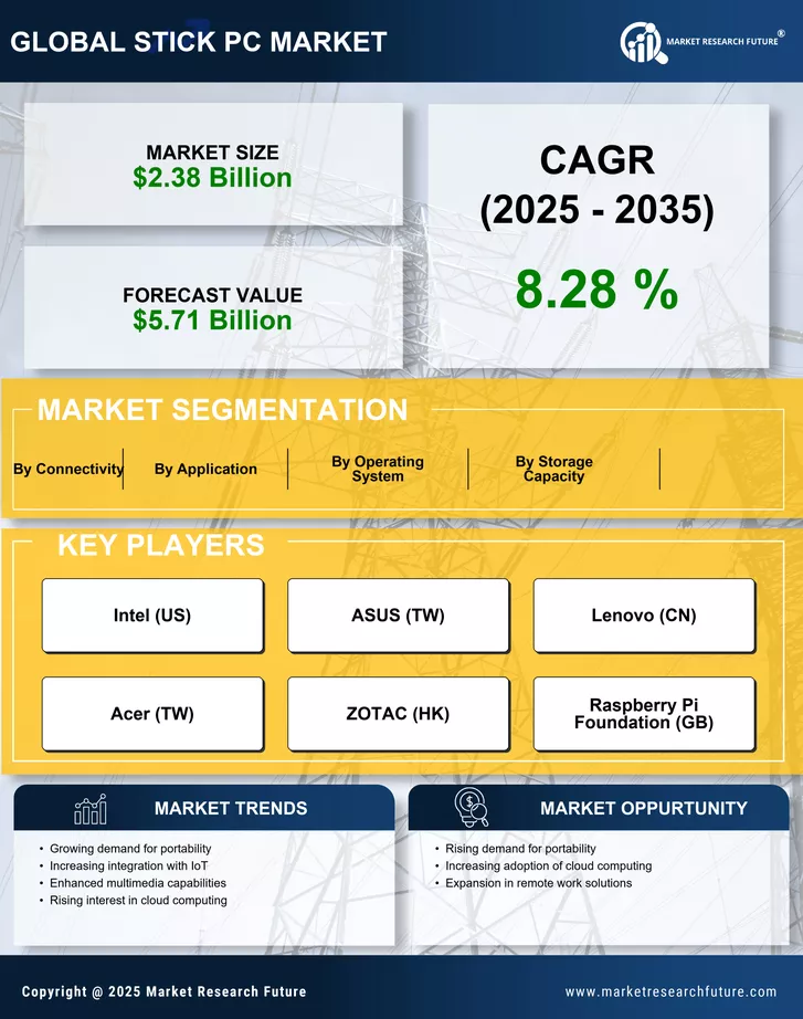 Stick PC Market Size, Trends, Growth, Forecast | 2035 - MRFR
