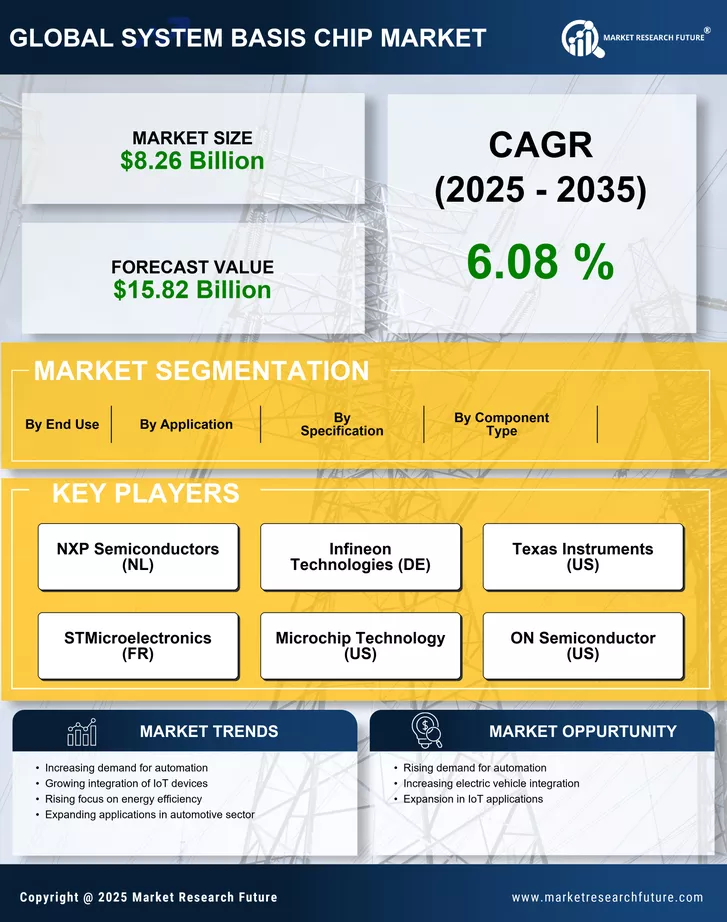 System Basis Chip Market Size, Share | Report [2035]