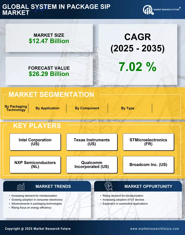 System in Package SIP Market Size, Share & Outlook 2035
