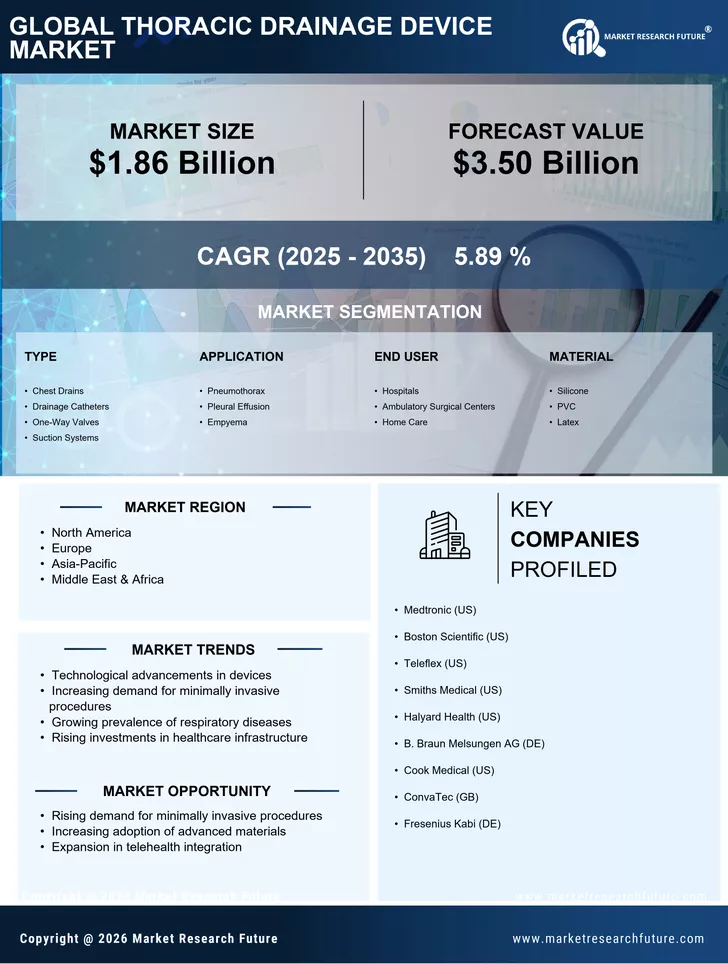 Thoracic Drainage Device Market Size, Share, Trends, 2035
