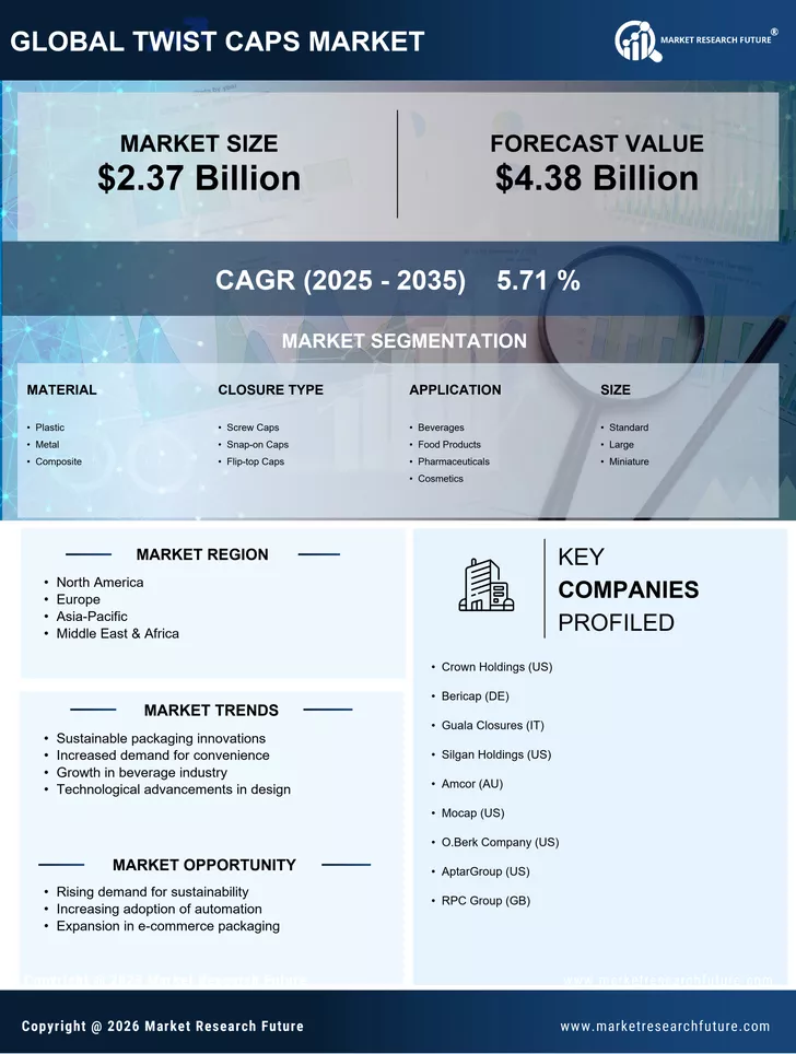 Twist Caps Market Size, Share | Industry Report 2035