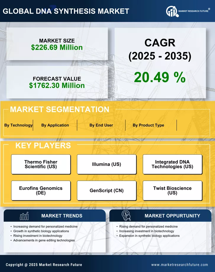 UK DNA Synthesis Market Size, Share, Trends, Forecast 2035