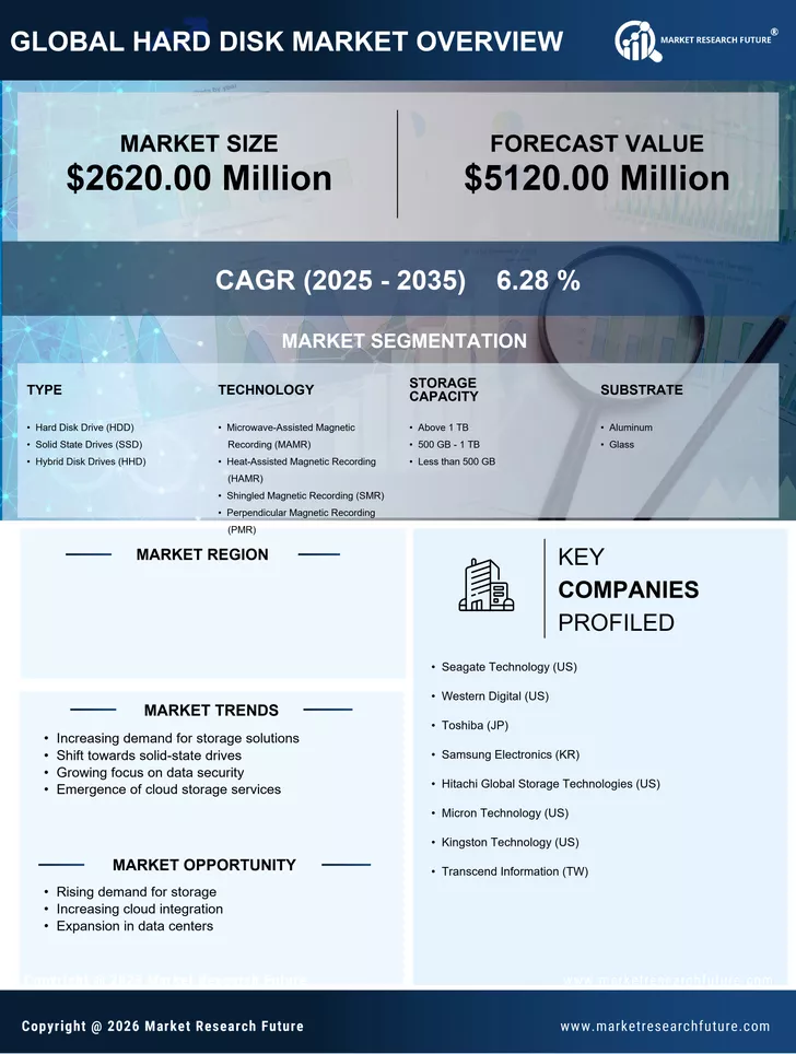 UK Hard Disk Market Size, Share | Growth Report 2035