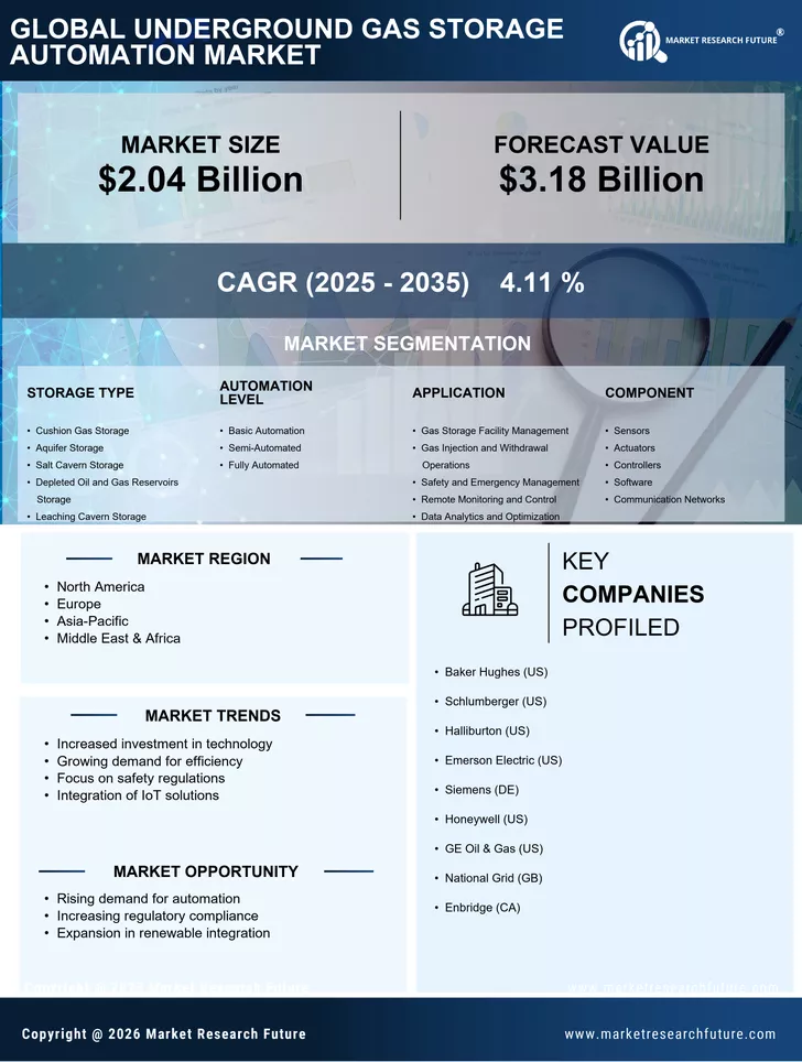 Underground Gas Storage Automation Market Size, Growth 2035