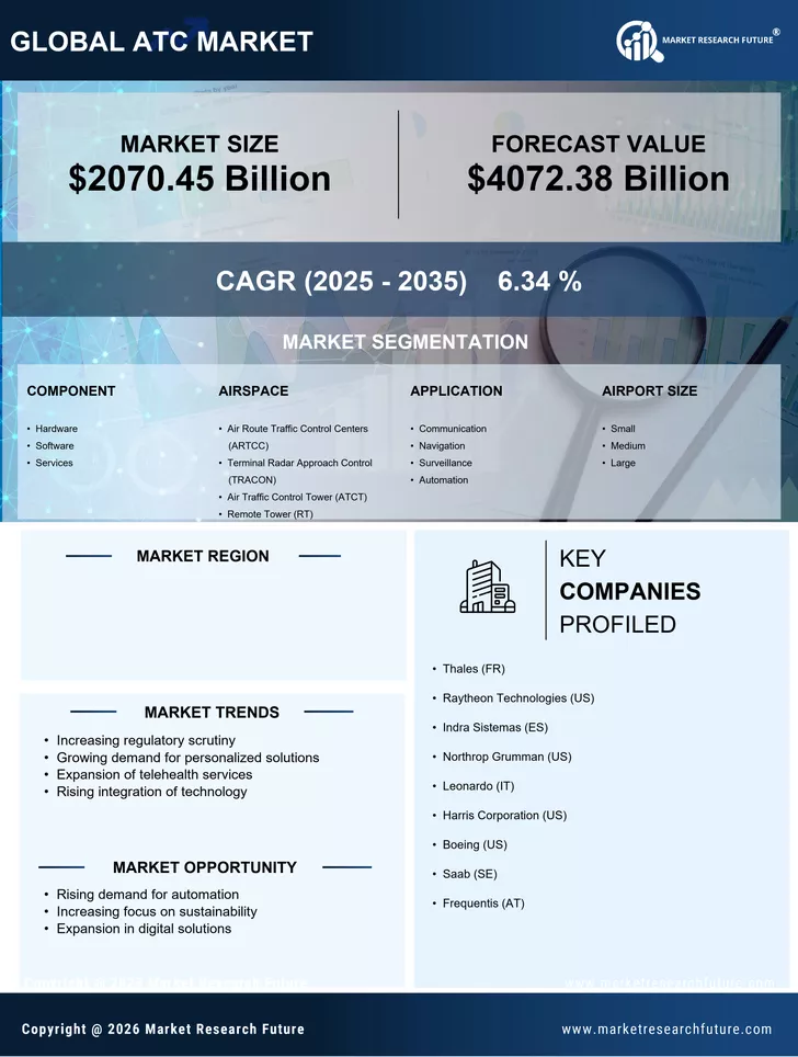 US ATC Market Size, Growth, Trends Analysis | Forecast 2035