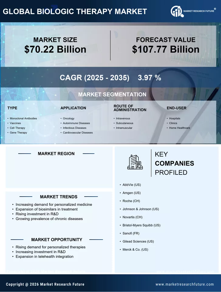 US Biologic Therapy Market Size, Industry Growth 2035