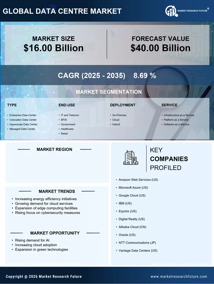 US Data Center Market Size, Share Report Forecast | 2035 MRFR