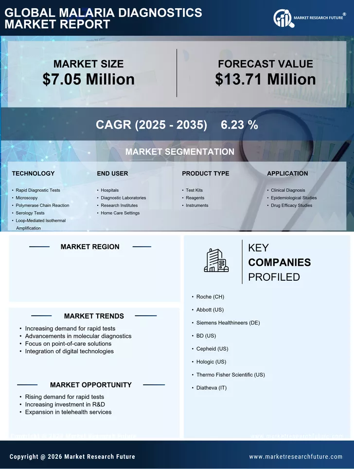 US Malaria Diagnostics Market Health Industry Data 2035