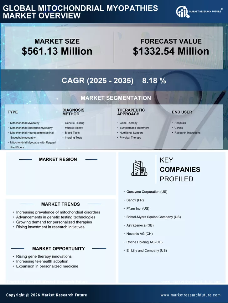 US Mitochondrial Myopathies Market Data Intelligence 2035