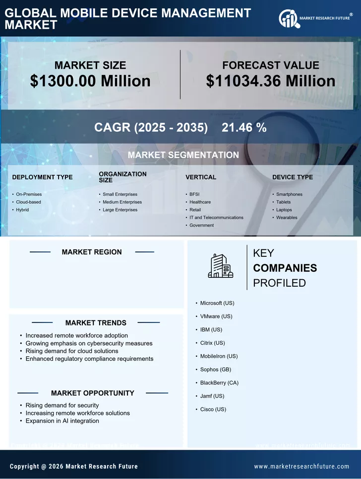 US Mobile Device Management Market Trends Evolution | 2035