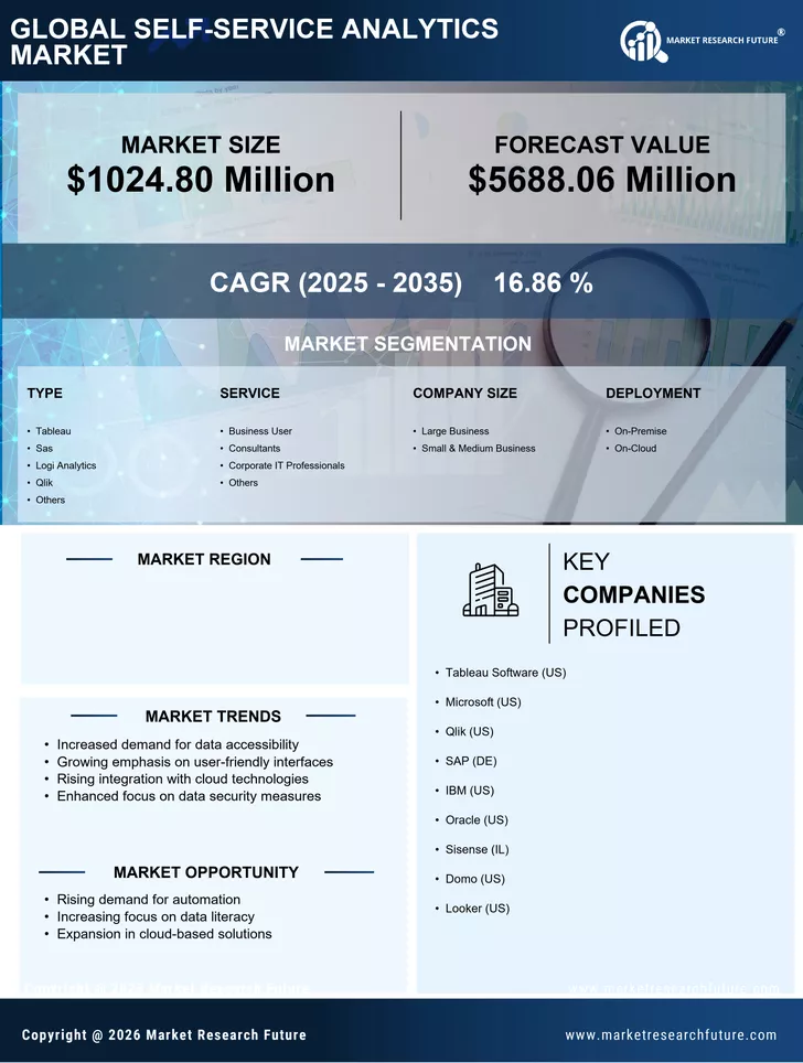 US Self Service Analytics Market Share Size Analysis | 2035 MRFR