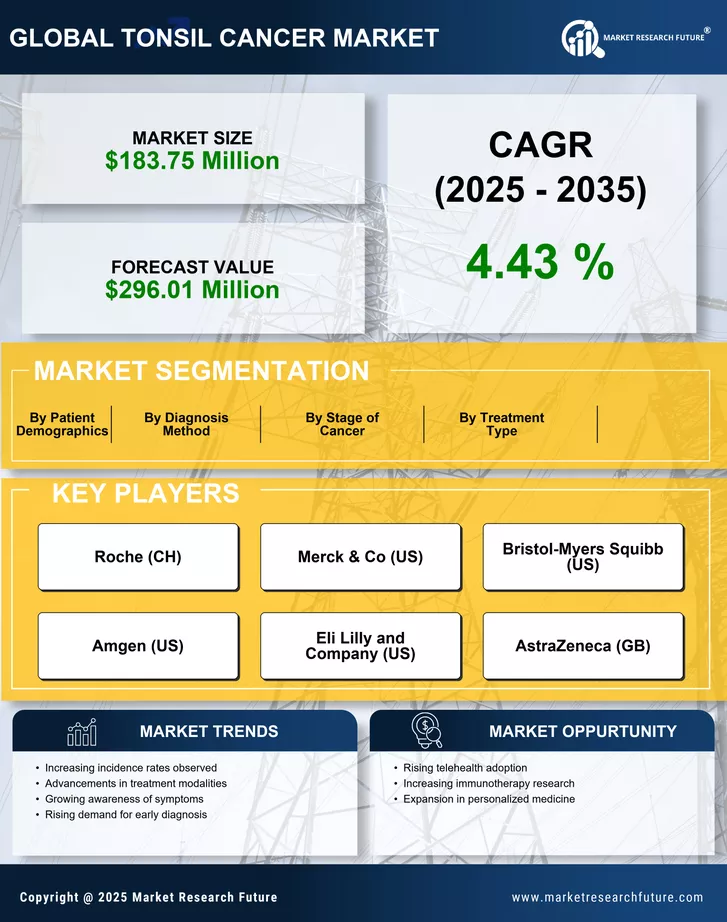 US Tonsil Cancer Market Data 2035 - USA Medical Industry