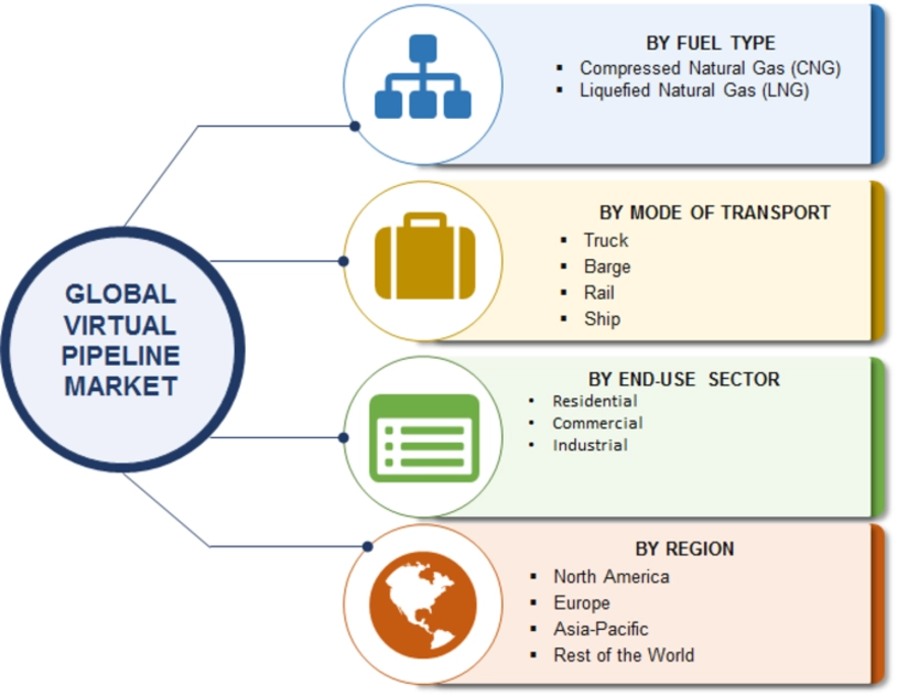 Virtual Pipelines Market Size, Share, Growth | Report, 2035