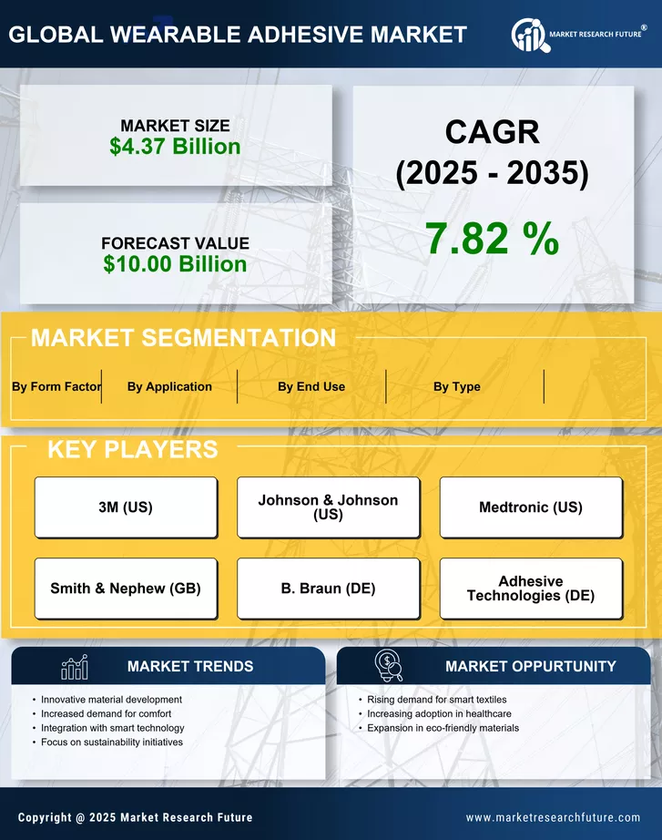 Wearable Adhesive Market Size, Share, Trends, Growth To 2035