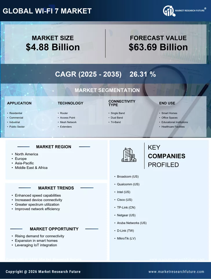 Wi Fi 7 Market Size Share Growth Report 2035 | MRFR