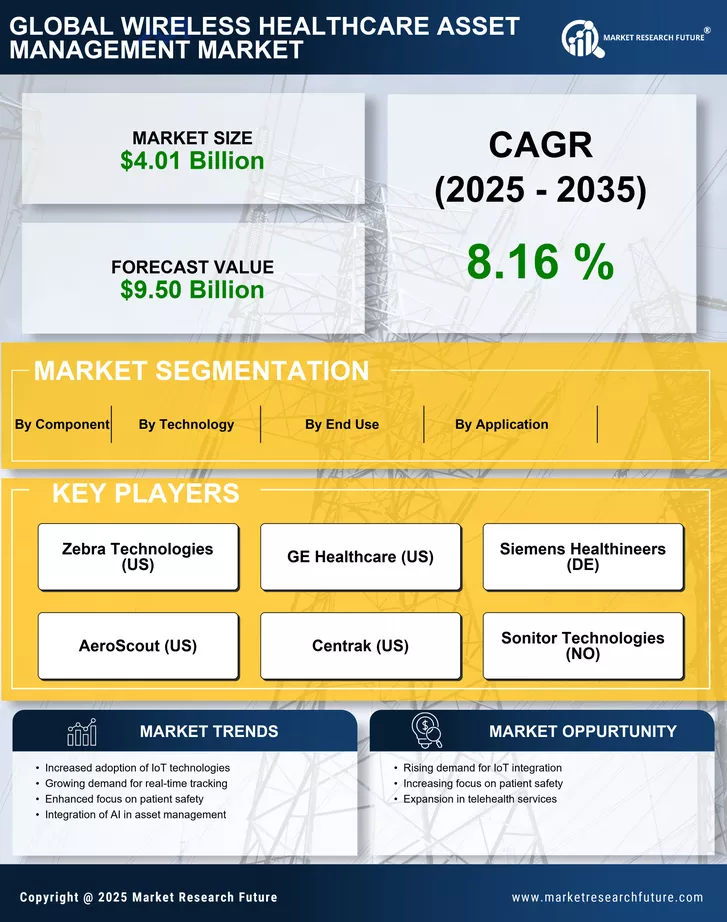 Wireless Healthcare Asset Management Market Size, Report | 2035