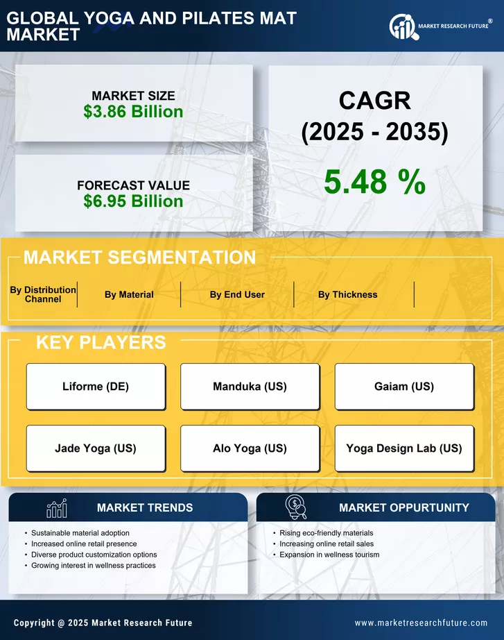 Yoga and Pilates Mat Market Size, Growth, Trends Analysis, 2035