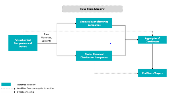 Category Intelligence: Lab Chemicals Procurement Insights - MRFR