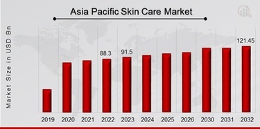 Asia Pacific skin care Market Size, Share Forecast 2032 | MRFR.