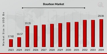Bourbon Chart