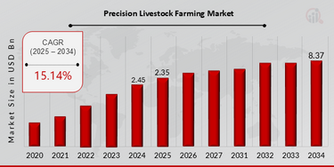 Small Scale Livestock Farming Graph