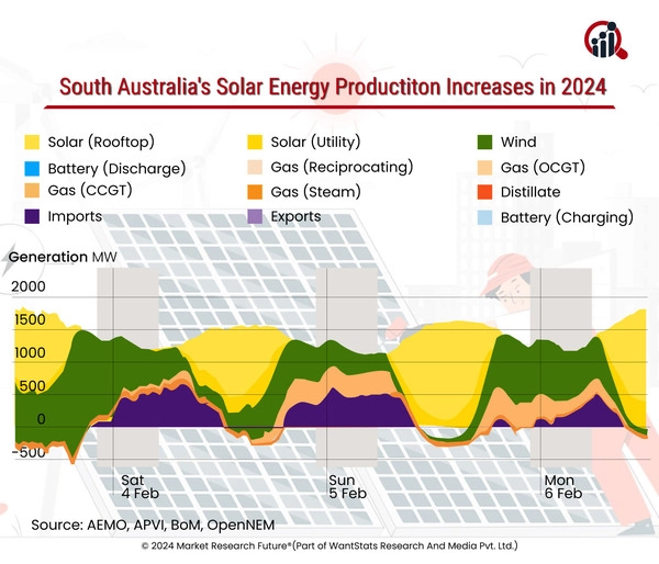 South Australia Increases Adoption of Solar Energy in 2024 - News