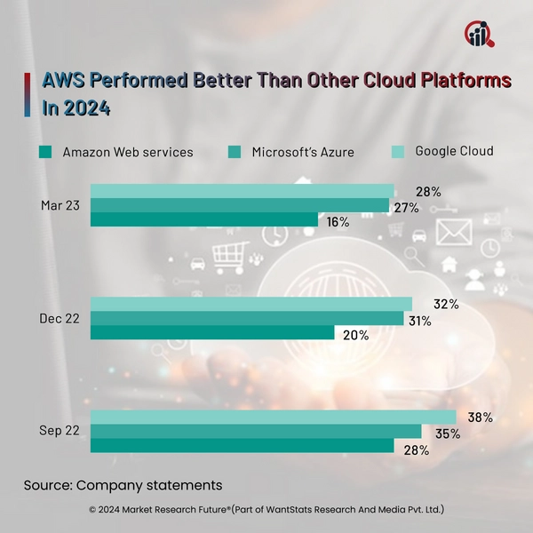 Amazon Web Services Ranks Higher In The Cloud Infrastructure Market In ...