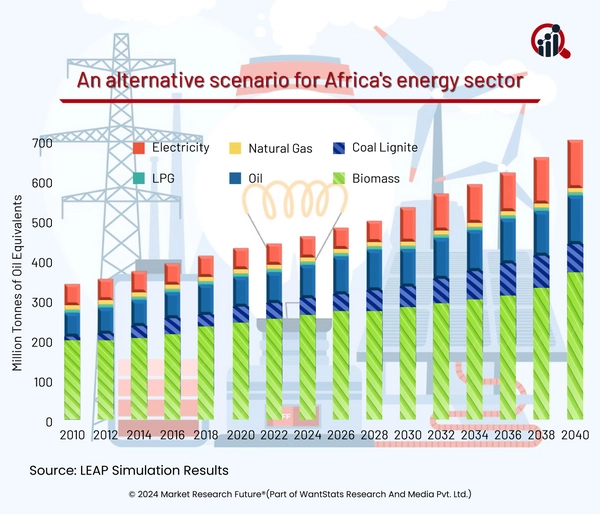 Africa’s Renewables to Help in Energy Transition in 2024 - News