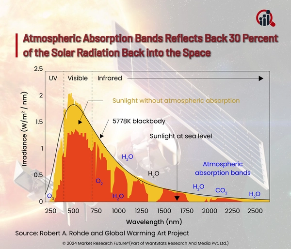New Methods to Reduce Solar Radiations in the Earth Surface - News