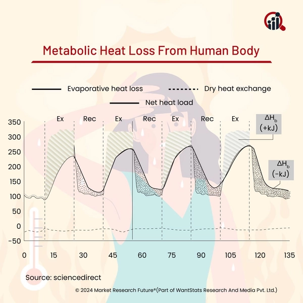 Body Heat As A New Sources Of Renewable Energy - News