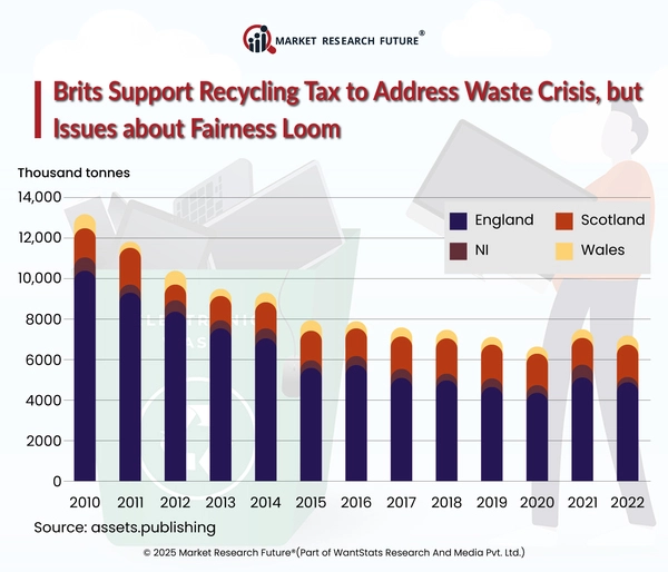 Brits Support Recycling Tax to Address Waste Crisis, but Issues about ...