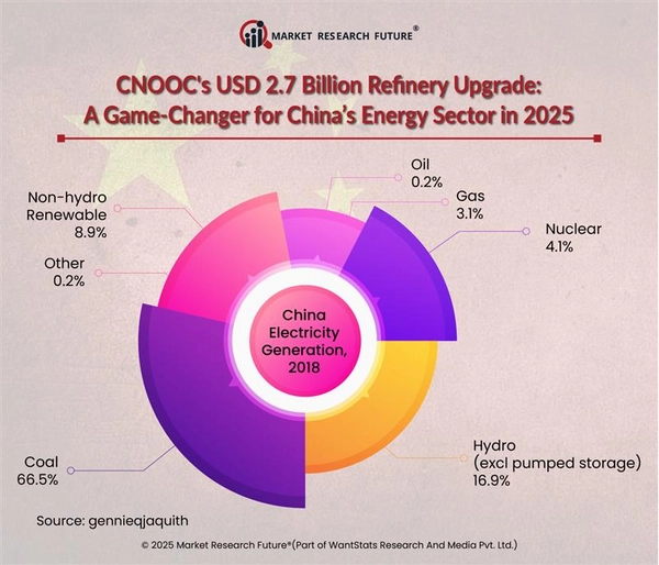 CNOOC's USD 2.7 Billion Refinery Upgrade: A Game-Changer for China’s ...