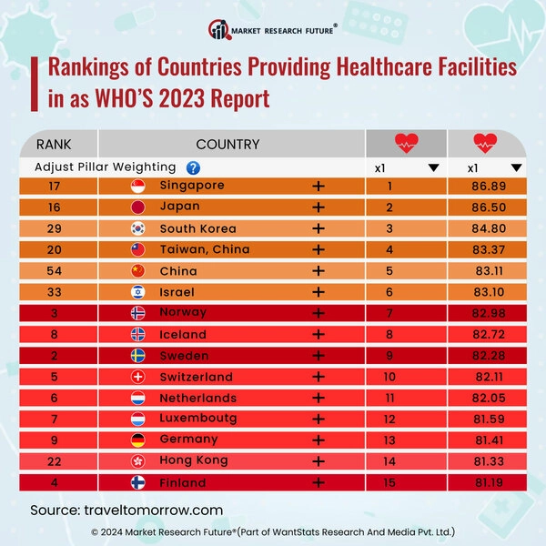 Canada Ranks First in Healthcare Coverage For 2023 Globally - News