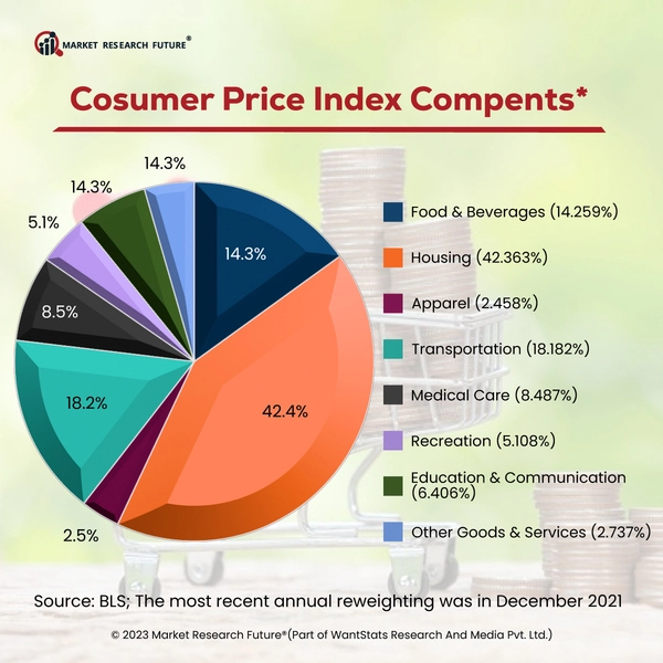 Transportation and Food Industries Show Major Price Hikes in CPI-U in ...