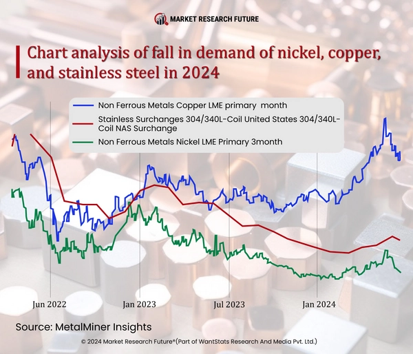 Industrial Market Faces Drop in Demand for Copper and Nickel in 2024 - News
