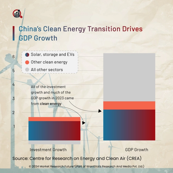 China Attains 5.2 Percent Economic GDP Growth With Clean Energy ...