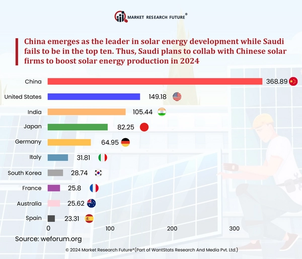 Saudi to Invests on Solar Energy Generation in Joint Ventures with ...