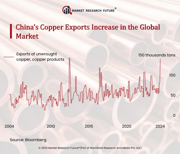 China Copper Export Increases in the Global Market - News
