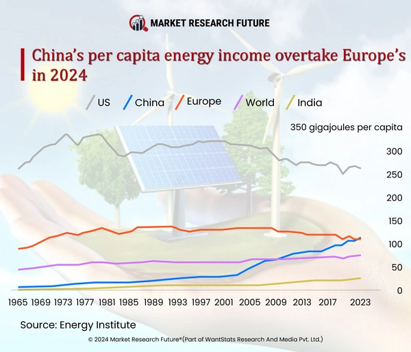 China’s Energy Demands Surpasses Europe’s in 2024 - News