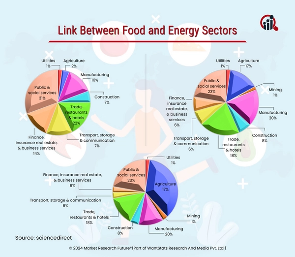 Clean Energy Transition Affects Food Sector in 2024 - News