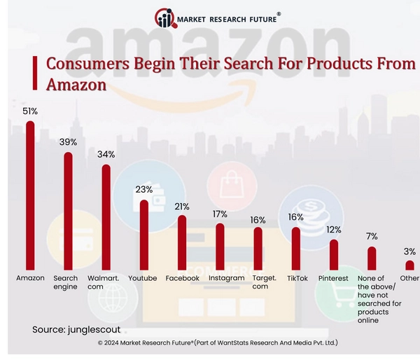Amazon Enables News Technologies to Help its Business Customers - News