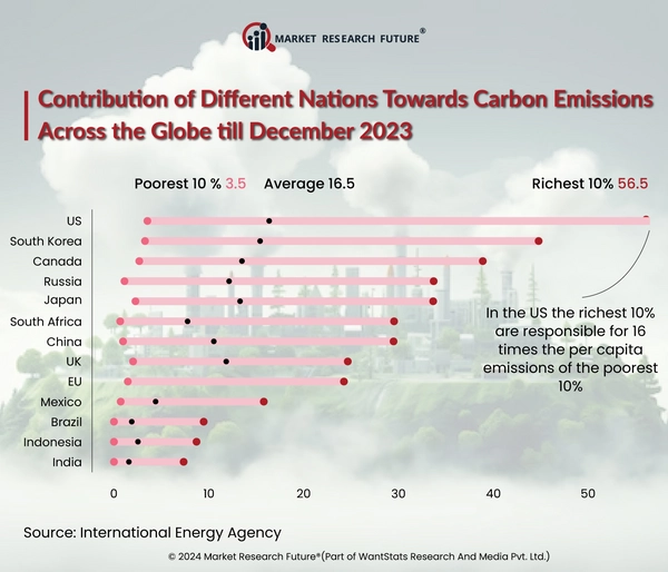 Globally More than Half of Carbon Emissions from Top 10 Percent of ...