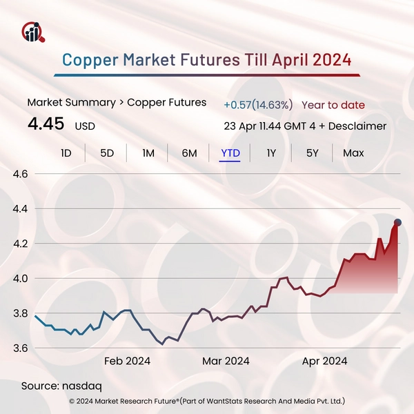 Copper Sees Growing Demand With Growing Production Of Electric Vehicles ...