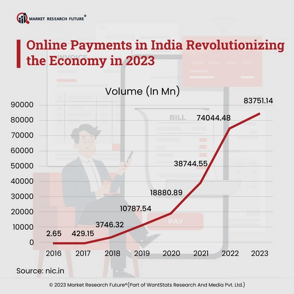Online Payments in India Revolutionizing the Economy in 2023 - News
