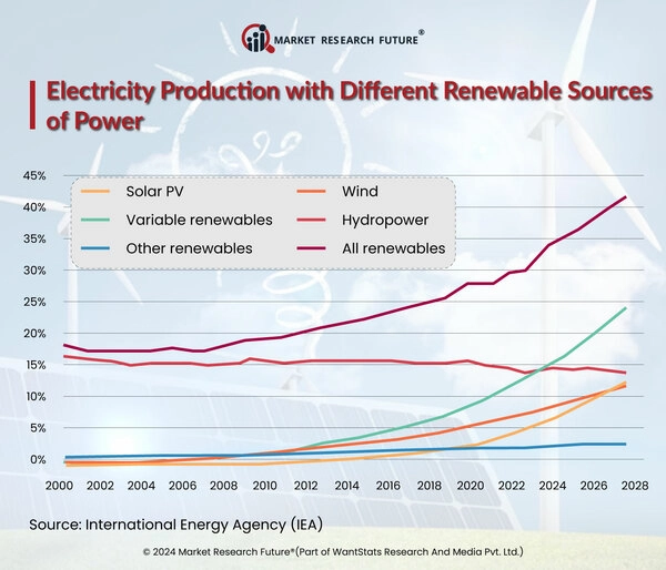 Global Surge in Demand for Renewables for Clean Energy Transition - News