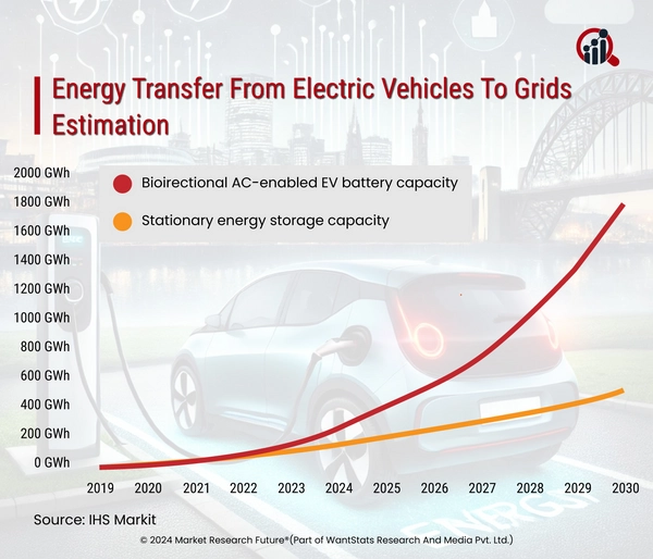 Research Shows EVs can Store Renewables to Provide Power to Grids - News
