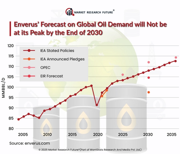 Demand for Oil Slows Down but Not a Crash - News