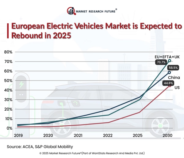 European EV Market Booms in 2025, Leaving Tesla in the Dust - News